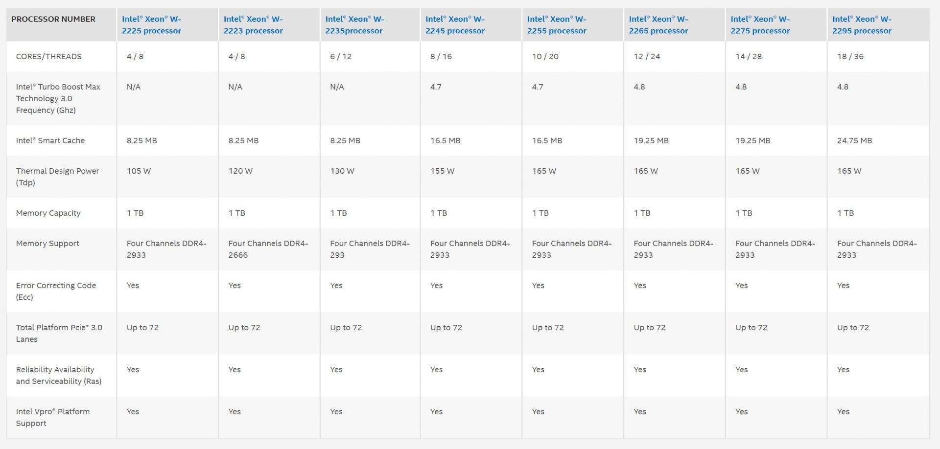 Intel Xeon W 2200 y la nueva serie Intel Core X para profesionales y ...