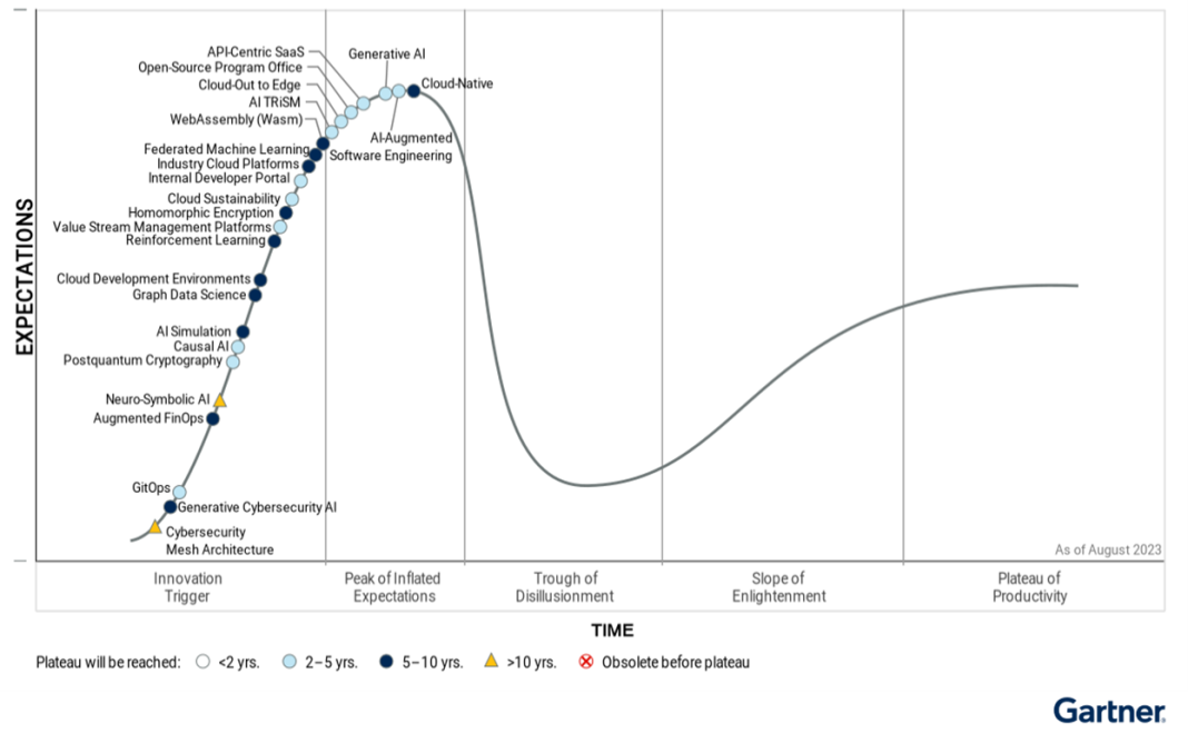 Gartner: La IA generativa tendrá un profundo impacto en las empresas y ...
